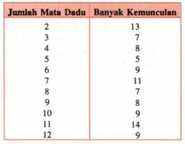 Perhatikan tabel berikut. Pada percobaan mel...