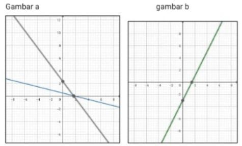 Diberikan gambar dari sistem persamaan linear dua ...