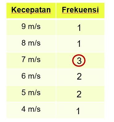 Hitung kecepatanrata-rata, kecepatanefektif dankec...