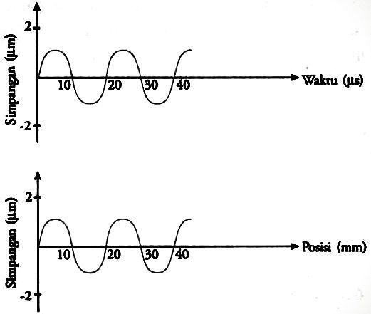 Grafik simpangan-waktu dan grafik simpangan-posisi...