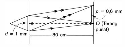 Diagram berikut menggambarkan percobaan Young.