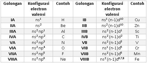Konfigurasi Elektron Dan Elektron Valensi Special Cara Menentukan