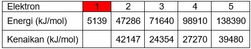 Nilai energi pengionan pertama sampai dengan kelim...