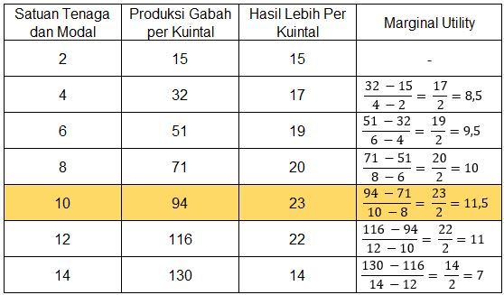 Berikut ini merupakan contoh The Law ofDiminishing...