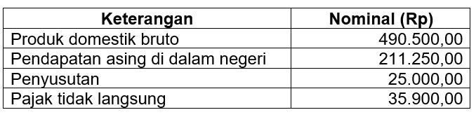Di bawah ini adalah komponen pendapatan nasional s...