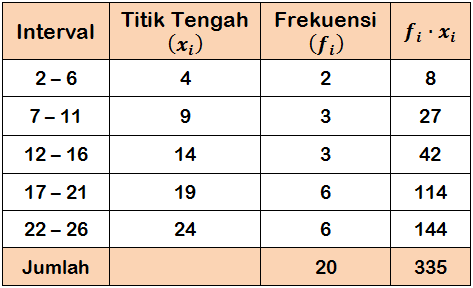 Hitung rata-rata tabel berikut!