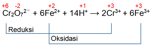Oksidator dan reduktor pada reaksi redoks berikut ...
