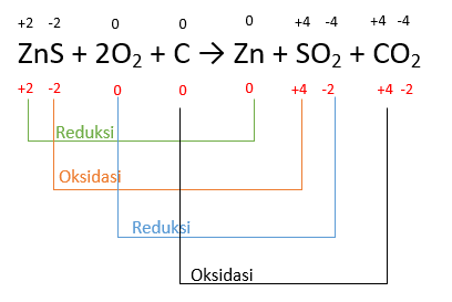Tentukan reaksi berikut yang termasuk reaksi redok...