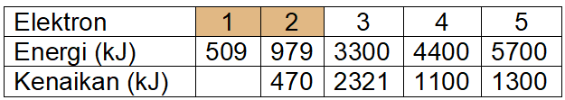 Nilai energi pengionan ke-1 sampai ke-5 untuk unsu...