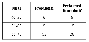 Tentukan nilai kuartil bawah ( K 1 ), kuartil teng...