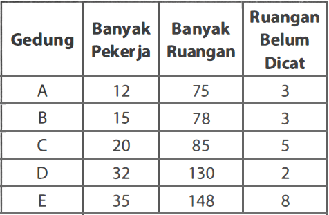 Tabel di atas merupakan data pekerjaan pada sebuah...