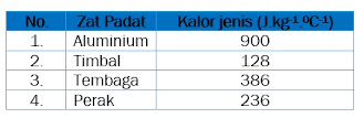 Berikut data kalor jenis dari 4 zat : Jika terd...