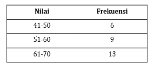 Tentukan nilai kuartil bawah ( K 1 ), kuartil teng...