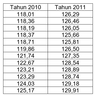 Perhatikan tabel berikut! Hitunglah tingk...