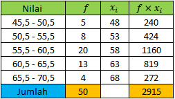 Rata - rata nilai pada histogram dibawah ini adala...
