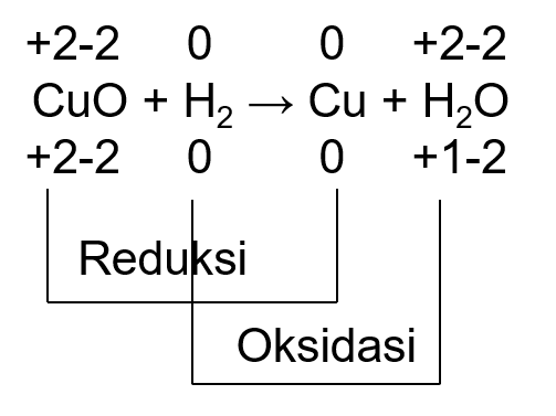Diberikan beberapa reaksi kimia, 1. CuO + 2 HCl...