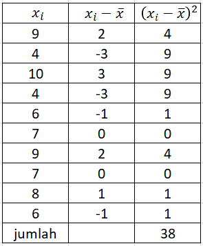 Variansi dari data 9, 4, 10, 4, 6, 7, 9, 7, 8, 6 a...