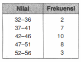 Tentukan nilai rata-rata dari data di samping!