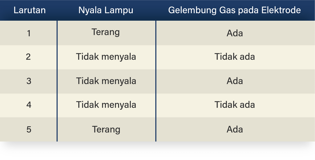 Data eksperimen uji daya hantar listrik sebagai be...