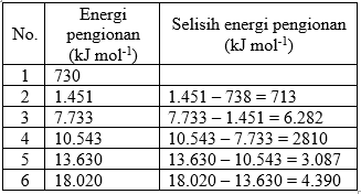 Nilai energi pengionan pertama sampai dengan keena...