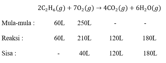 Sebanyak 60 L gas etana ( C 2 H 6 ) direaksika...