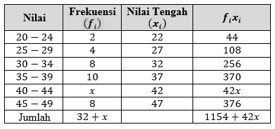 Tentukan nilai x pada histogram berikut, jika rata...