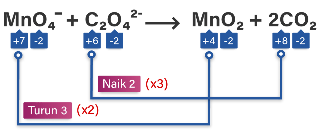 Perhatikan persamaan reaksi berikut! MnO 4 − ...