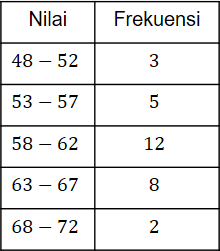 Perhatikan data yang disajikan dalam bentuk histog...