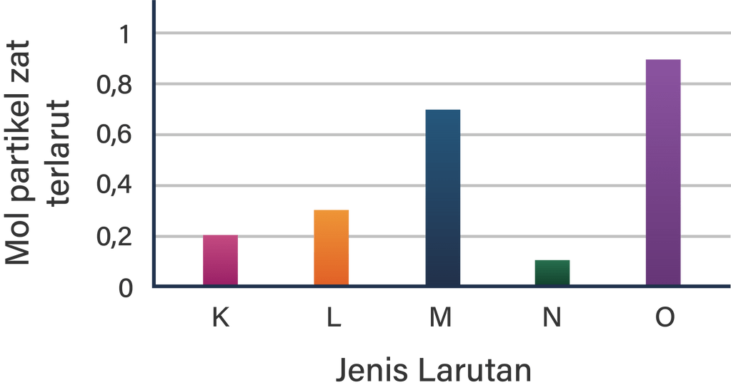 Perhatikan gambar berikut: Jika jumlah mo...