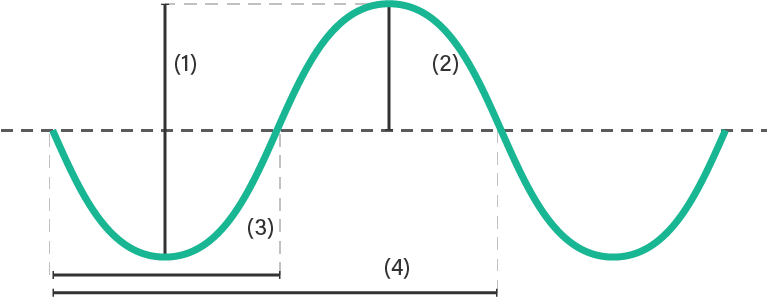 Diagram berikut menampilkan sebuah gelombang.