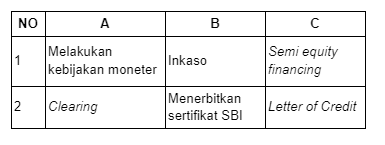 Perhatikan tabel berikut ini! Kegiatan ya...