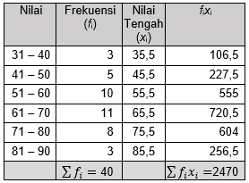 Nilai mean (rata-rata) dari data pada tabel terseb...