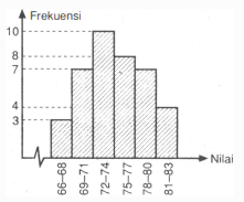 Perhatikan histogram berikut. Nilai modusnya...