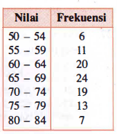 Simpangan baku dari data di samping adalah...