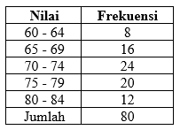 Tentukan rata-rata hitung dari data pada tabel ber...