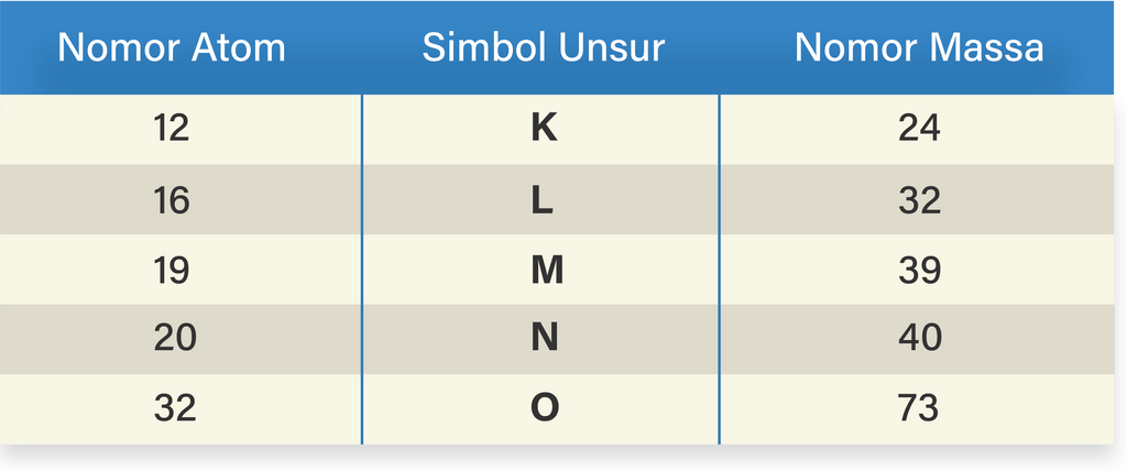 Berikut ini data nomor atom dan nomor massa dari l...