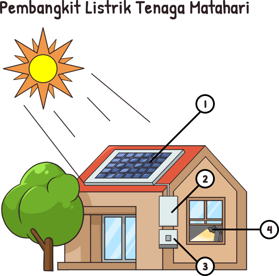 Perhatikan gambar berikut! Berdasarkan g...