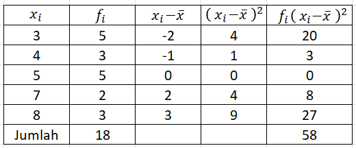 Perhatikan tabel berikut. Simpangan baku dar...