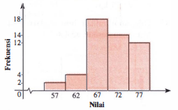 Perhatikan histogram berikut. Nilai rataan d...