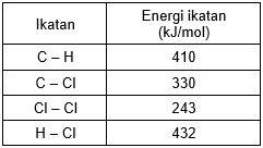 Data nilai energi ikatan rata-rata diketahui sebag...