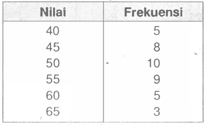 Diketahui data sebagai berikut. Desil ketiga... Diketahui data sebagai berikut. Desil ketiga...