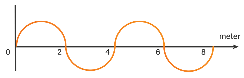 Perhatikan gambar berikut! Tentukan frek...