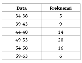 Tabel berikut menyatakan hasil suatu pengamatan: