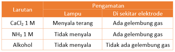 Seorang siswa melakukan uji daya hantar listrik la...