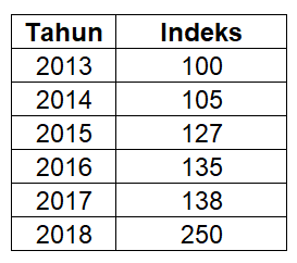 Perhatikan indeks harga konsumen berikut!