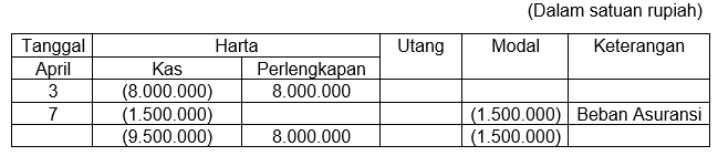 Perhatikan transaksi berikut! 3 April 2017, mem...