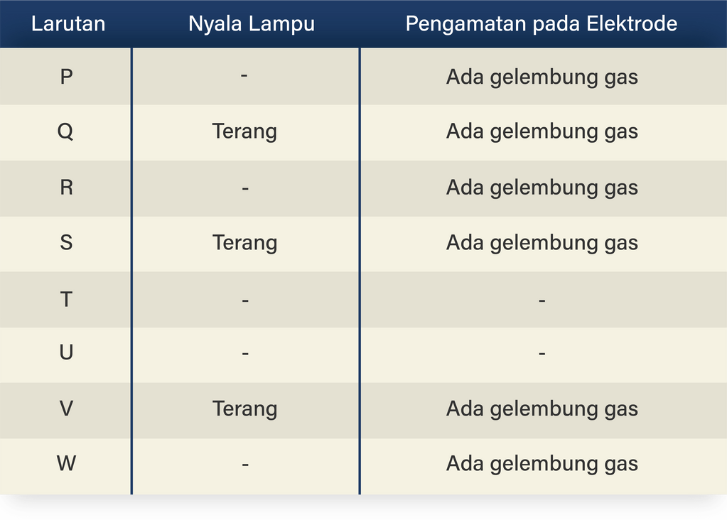 Berikut ini data pengamatan uji daya hantar listri...