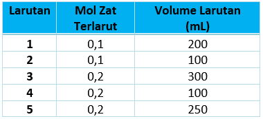 Tabel berikut berisi data sejumlah zat terlarut ya...
