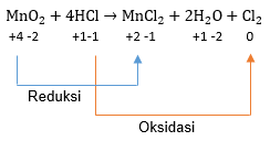 Diketahui suatu persamaan reaksi: e. MnO 2