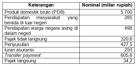 Diketahui data keuangan sebagai berikut.